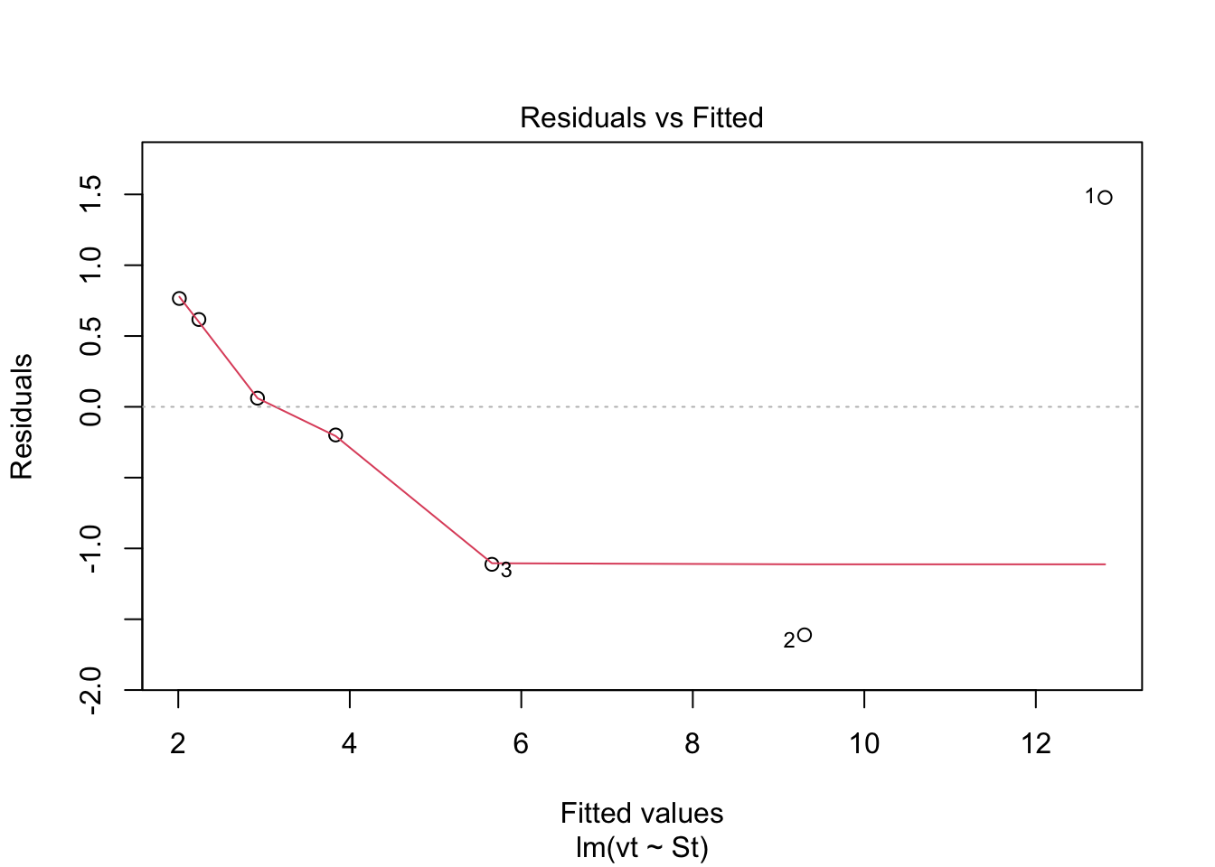 Linear Regression Examples | Data Analysis and Numerical Methods for Biological Systems Engineers